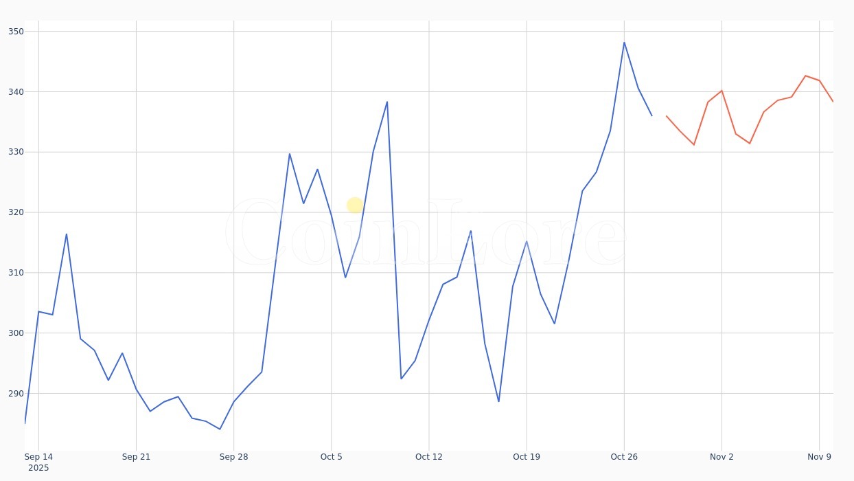 Монеро краткосрочный прогноз курса