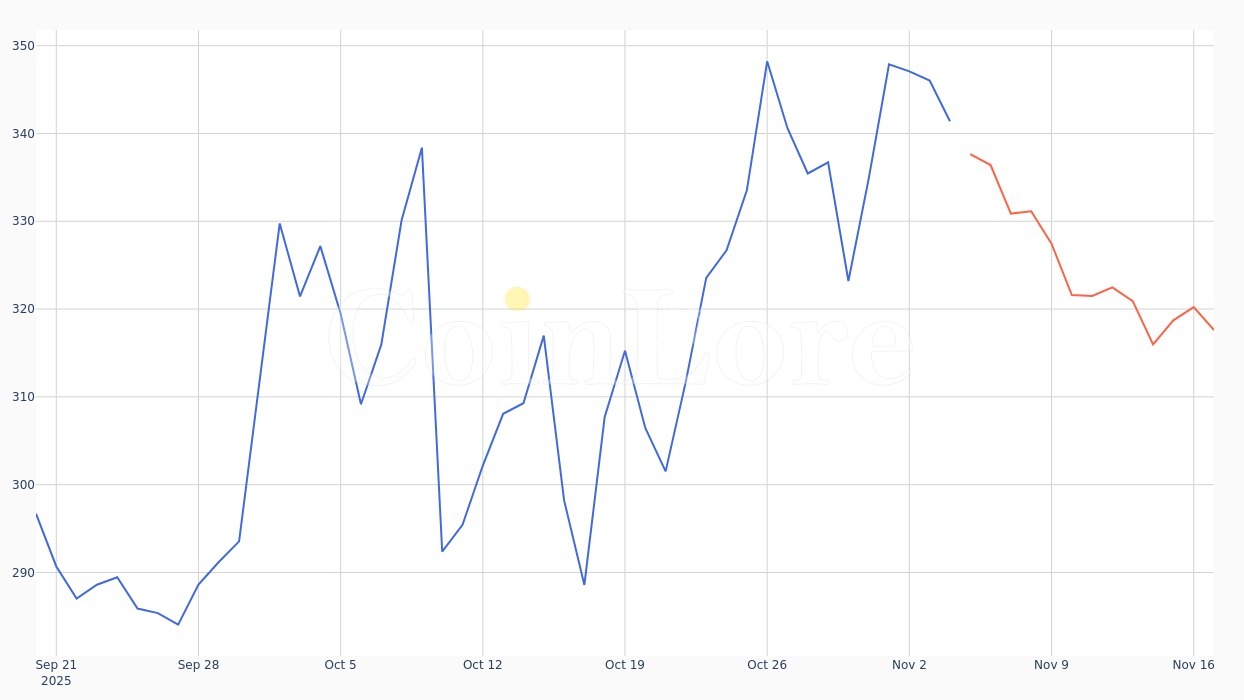 Monero kurzfristige Kurs prognose