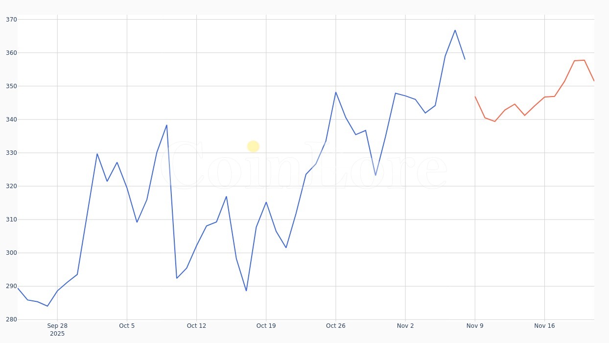 Predicción del precio a corto plazo de Monero