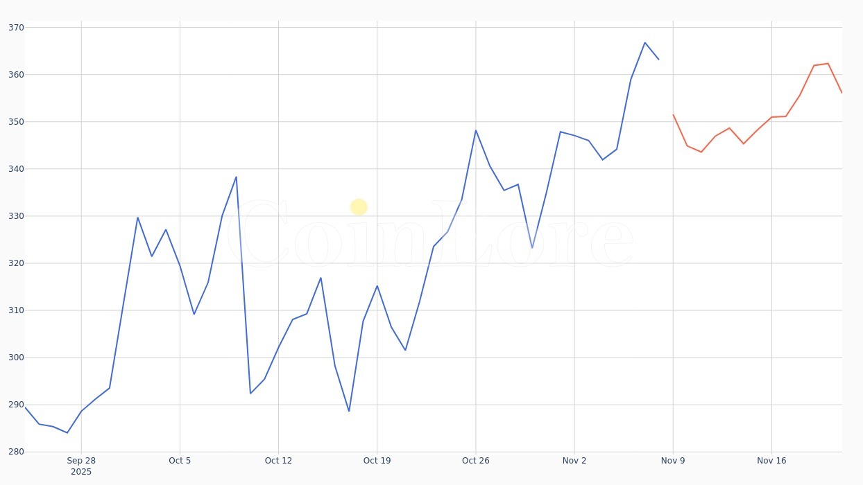 Monero kurzfristige Kurs prognose