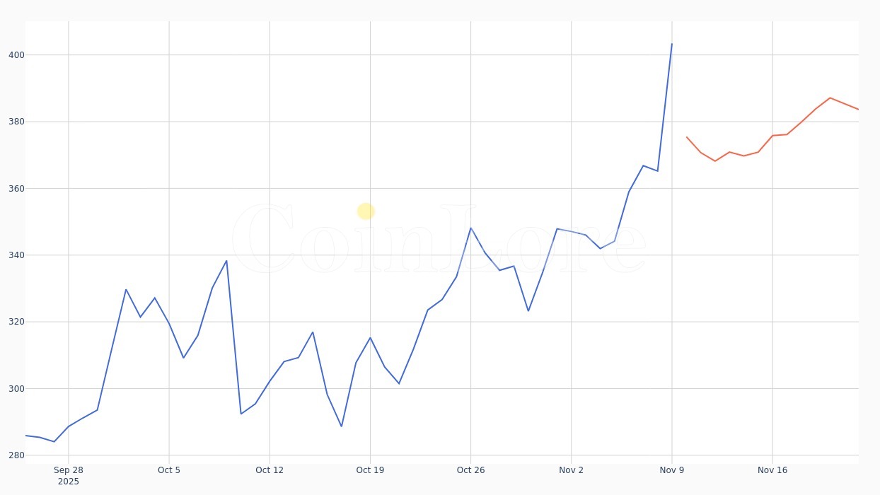 Monero short-term price prediction
