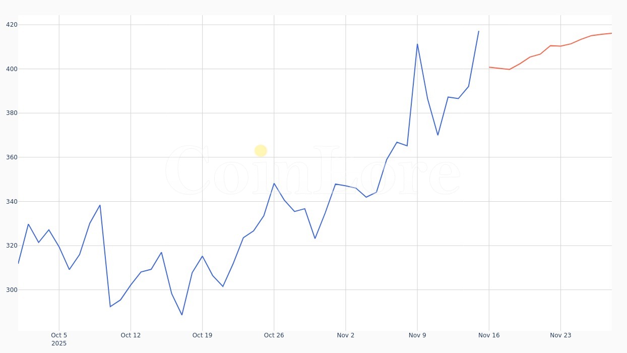 Predicción del precio a corto plazo de Monero