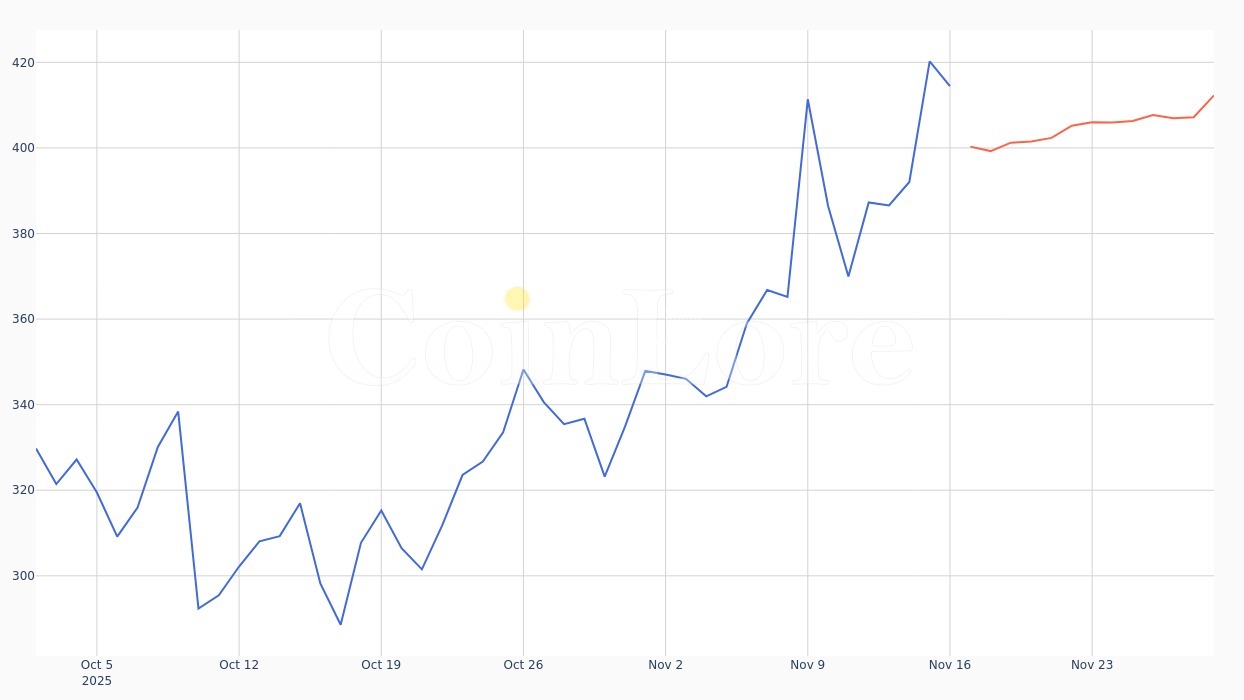 Monero short-term price prediction