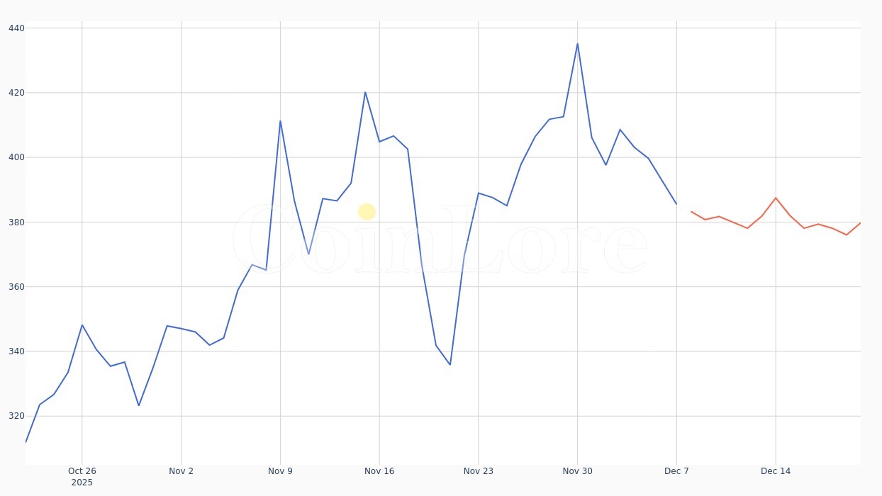 Predicción del precio a corto plazo de Monero