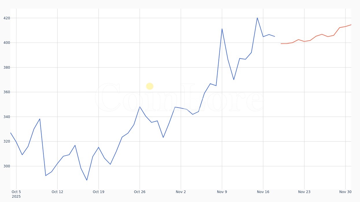 Monero short-term price prediction