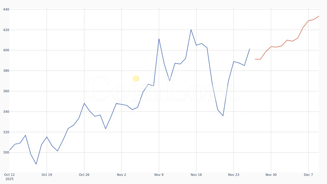 Monero short-term price prediction