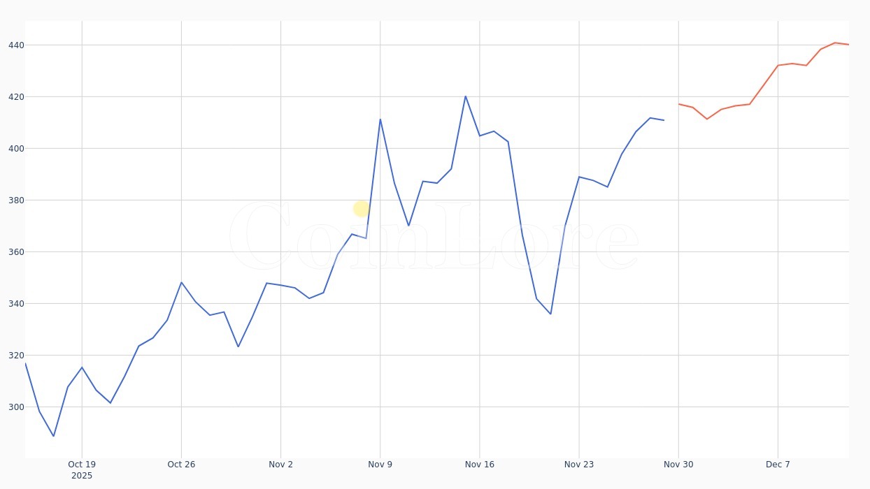 Monero kurzfristige Kurs prognose