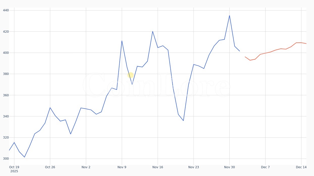 Monero kurzfristige Kurs prognose