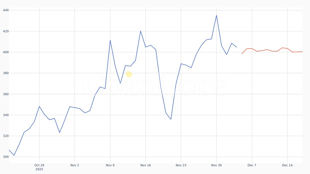Monero kısa vadeli fiyat tahmini