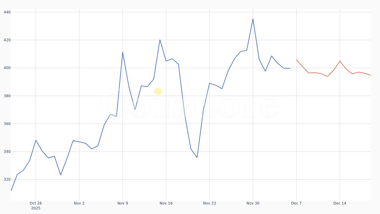 Predicción del precio a corto plazo de Monero