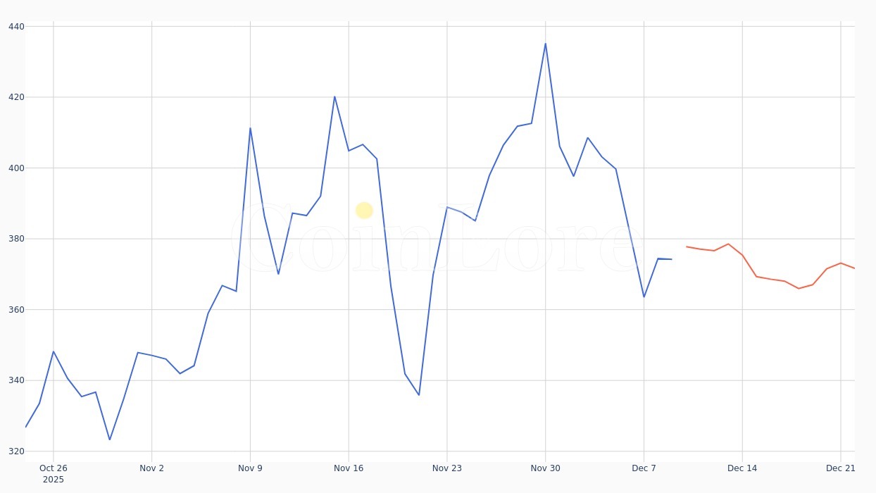 Predicción del precio a corto plazo de Monero
