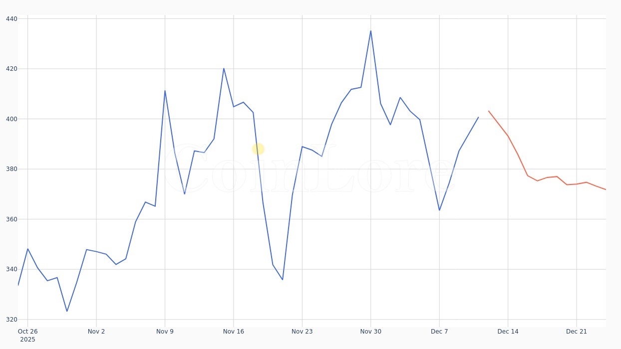Monero kurzfristige Kurs prognose