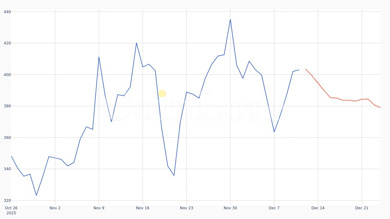 Monero short-term price prediction