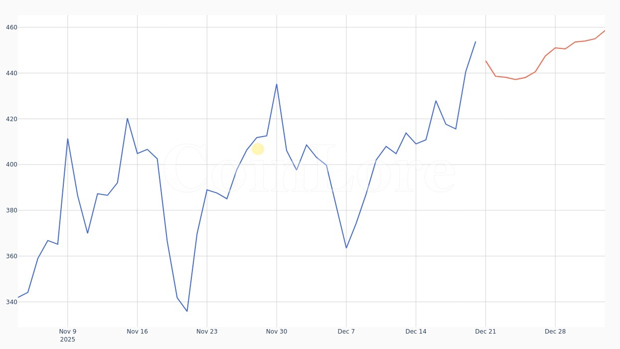 Monero kısa vadeli fiyat tahmini