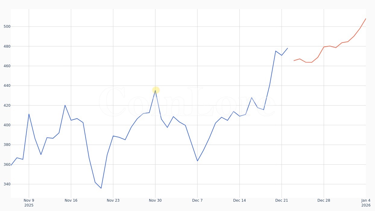 Predicción del precio a corto plazo de Monero
