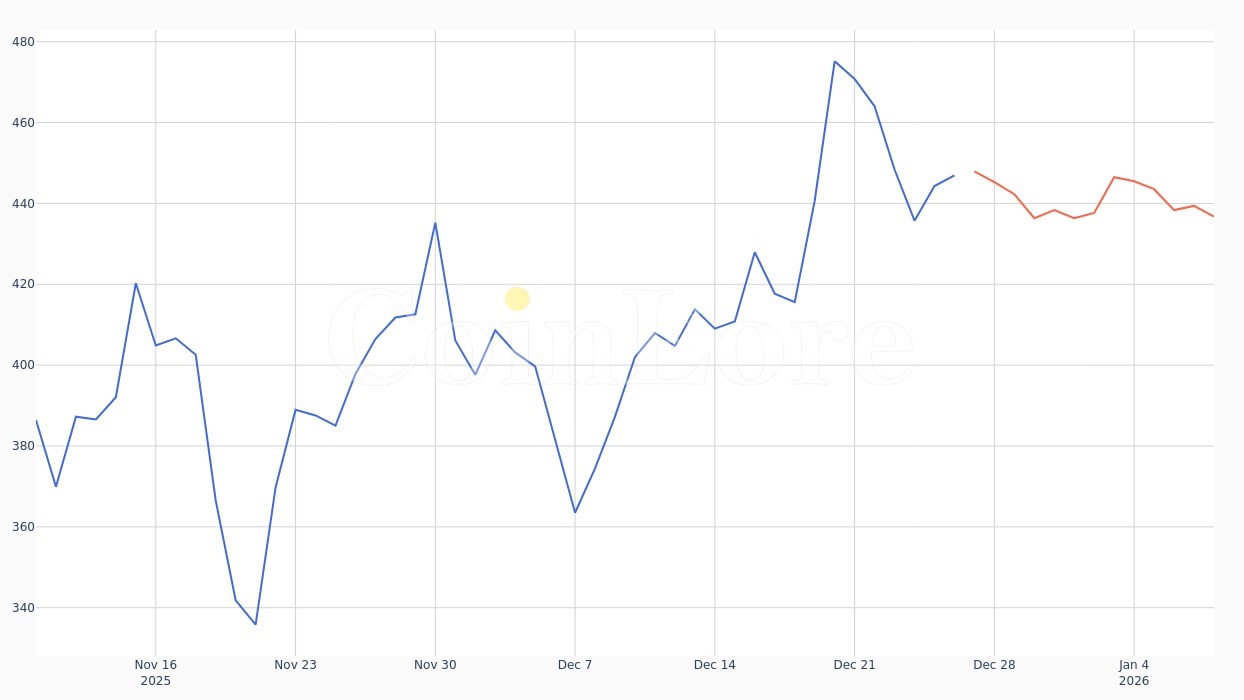 Predicción del precio a corto plazo de Monero