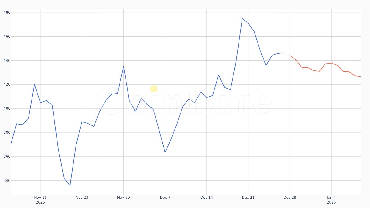 Predicción del precio a corto plazo de Monero