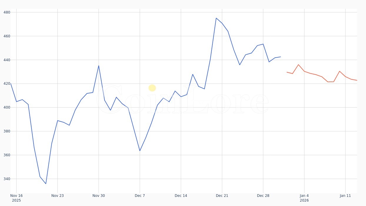 Predicción del precio a corto plazo de Monero