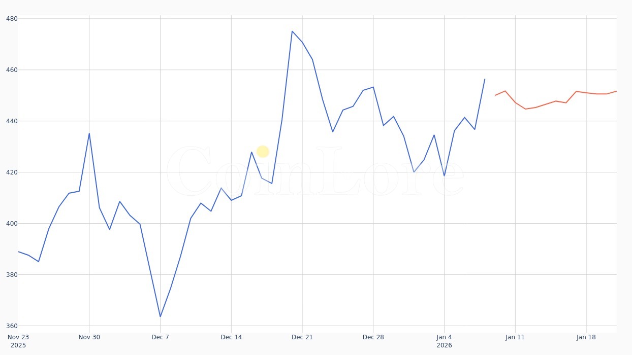 Predicción del precio a corto plazo de Monero