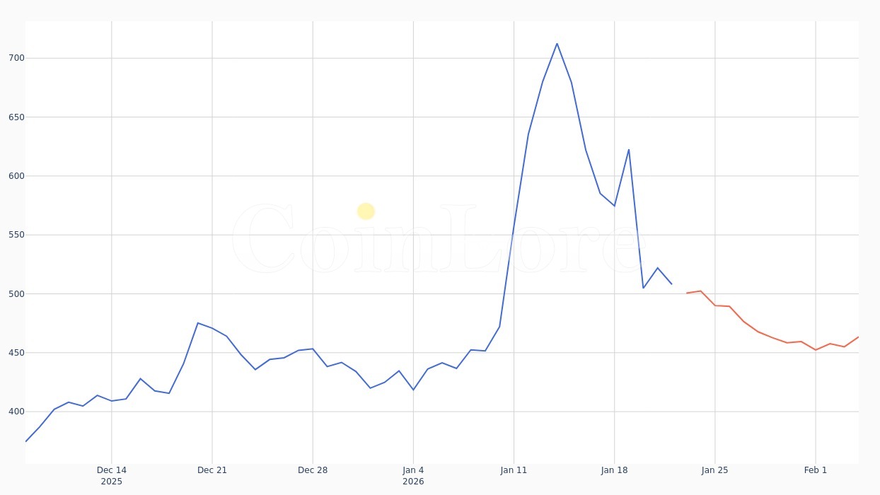 Predicción del precio a corto plazo de Monero
