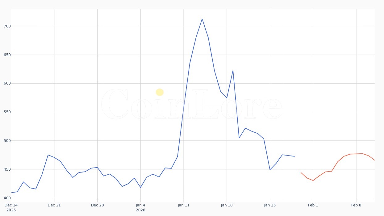 Predicción del precio a corto plazo de Monero