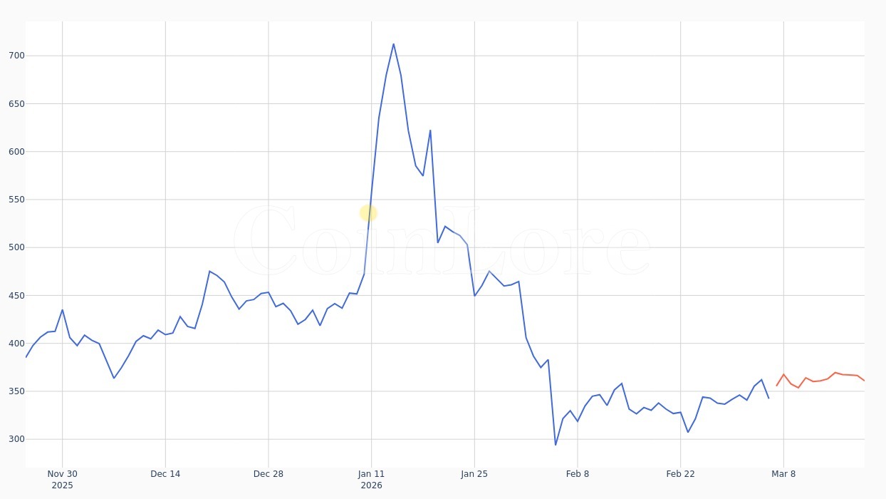 Monero kısa vadeli fiyat tahmini