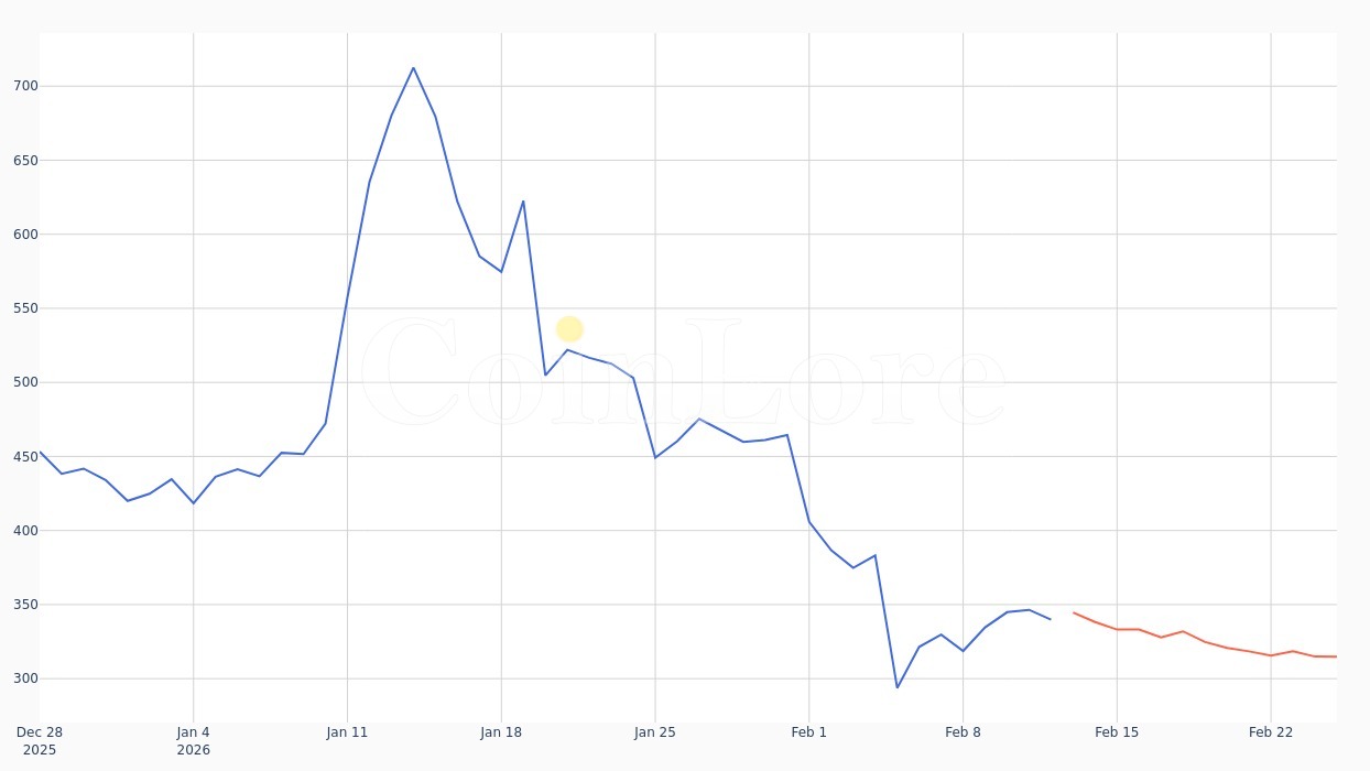 Predicción del precio a corto plazo de Monero