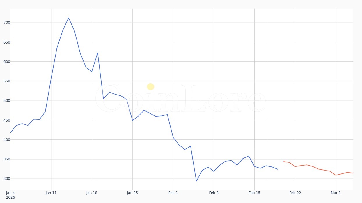 Predicción del precio a corto plazo de Monero