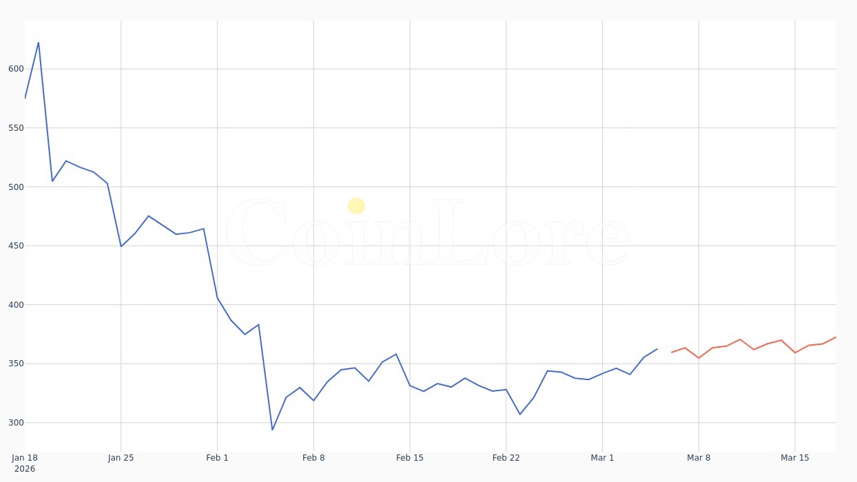 Predicción del precio a corto plazo de Monero
