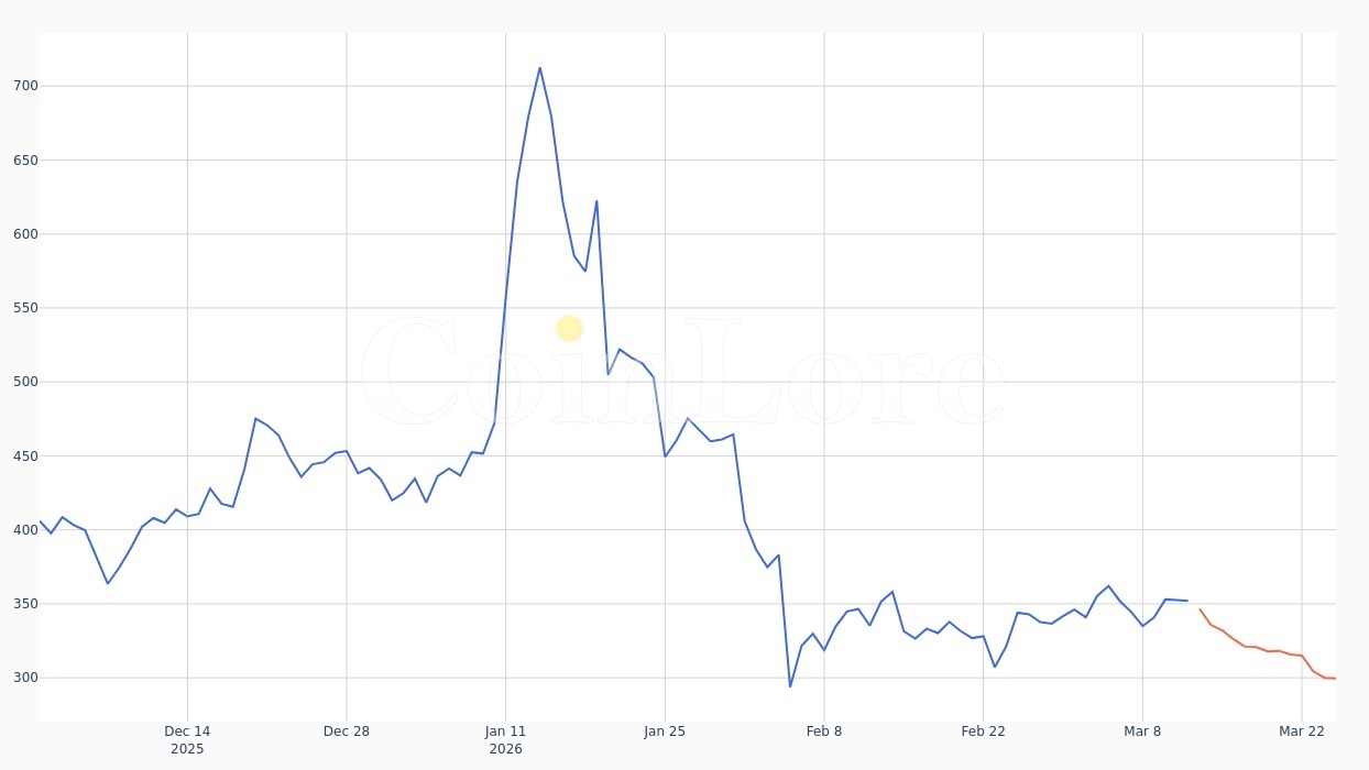 Predicción del precio a corto plazo de Monero