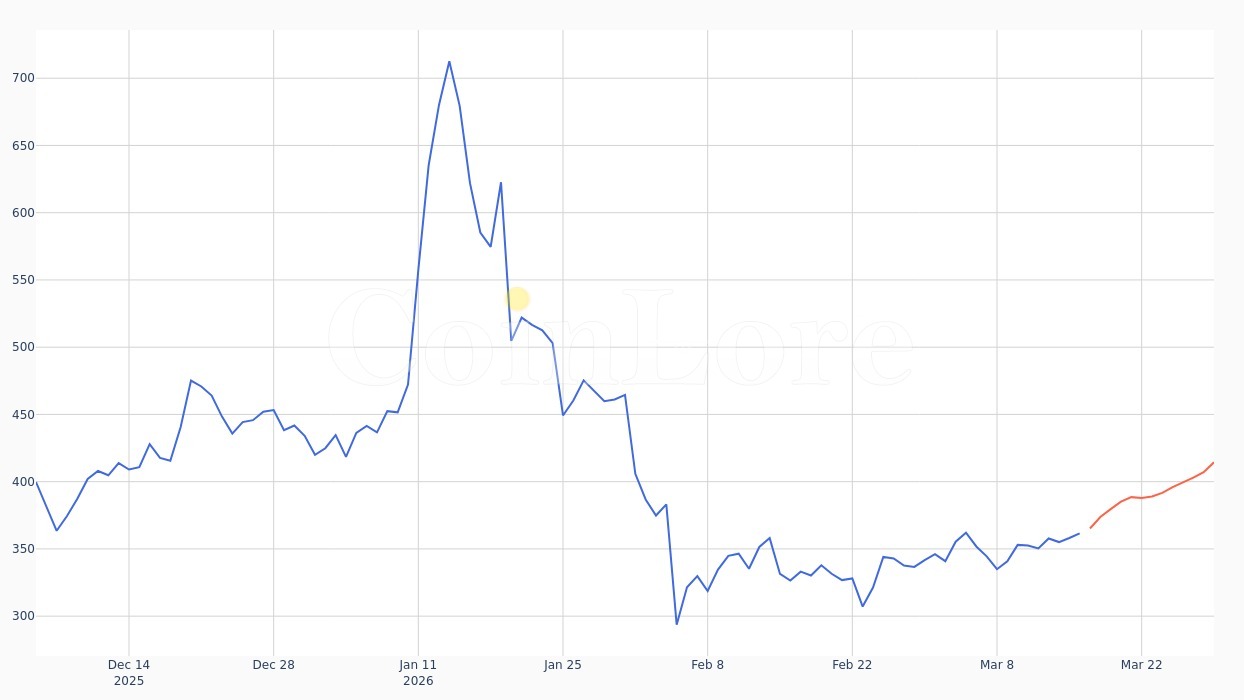 Predicción del precio a corto plazo de Monero