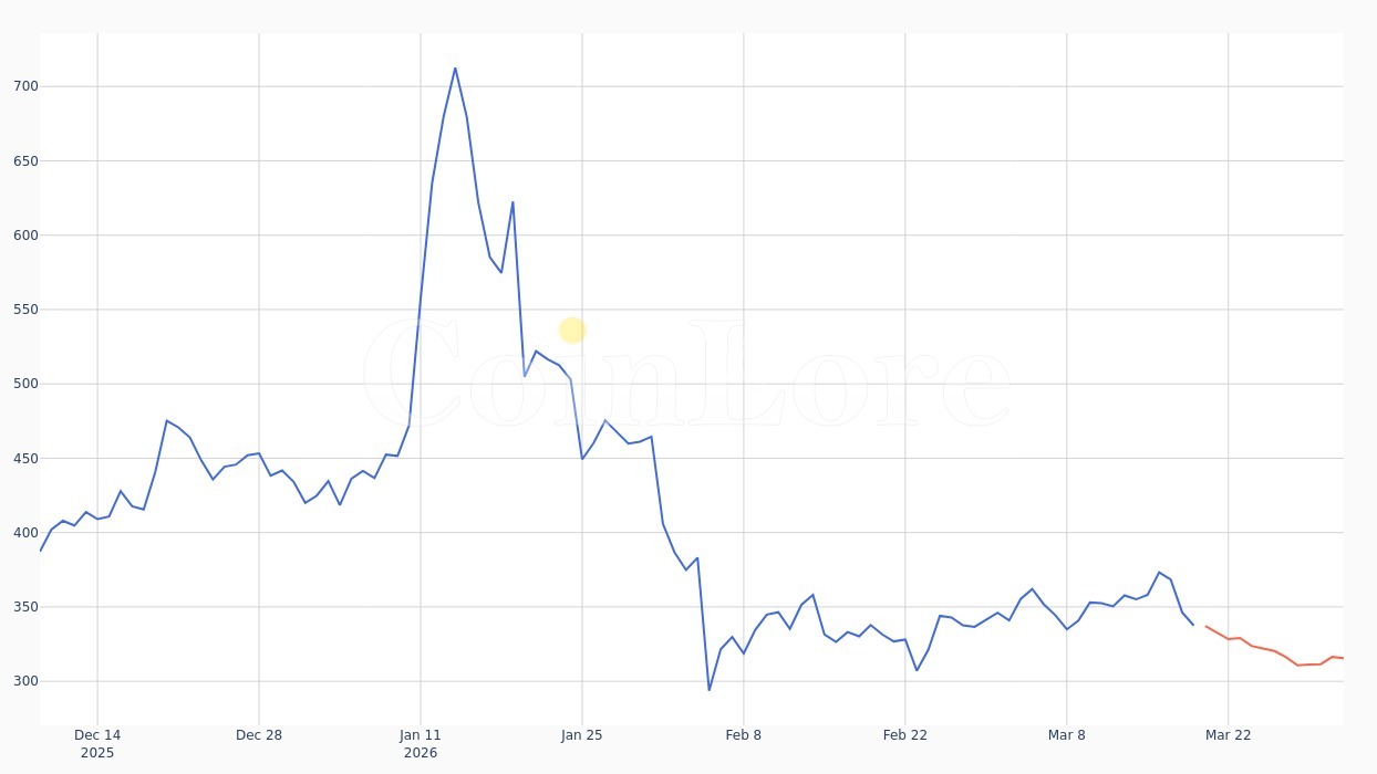 Predicción del precio a corto plazo de Monero