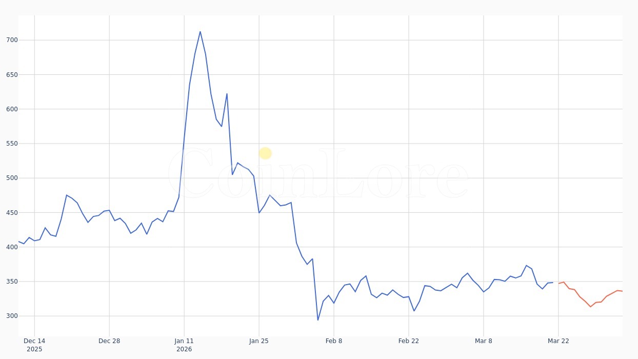 Monero kısa vadeli fiyat tahmini