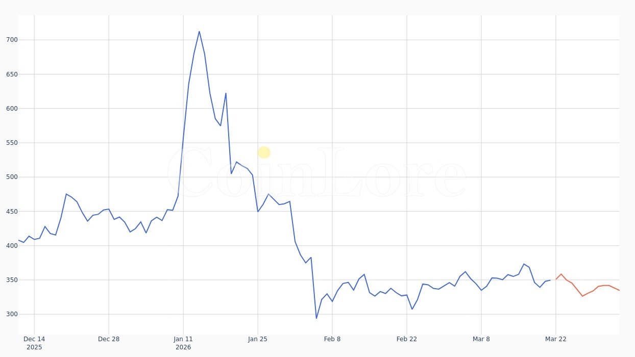 Monero kısa vadeli fiyat tahmini