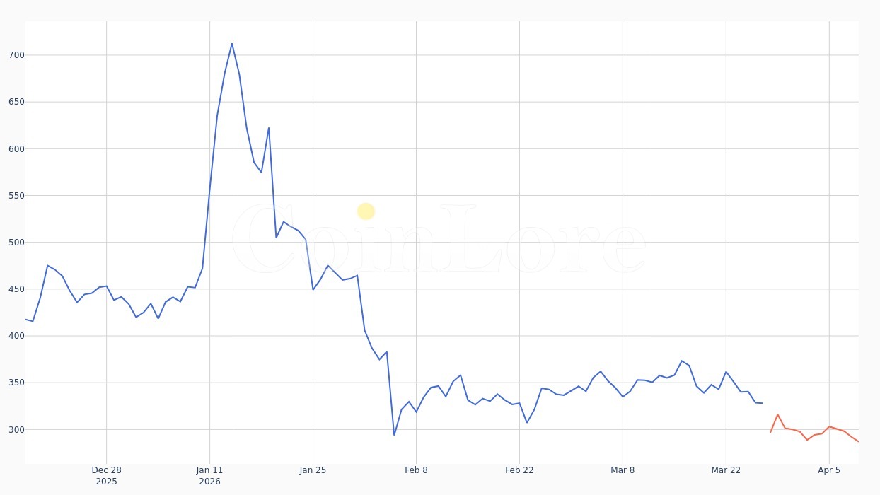 Predicción del precio a corto plazo de Monero