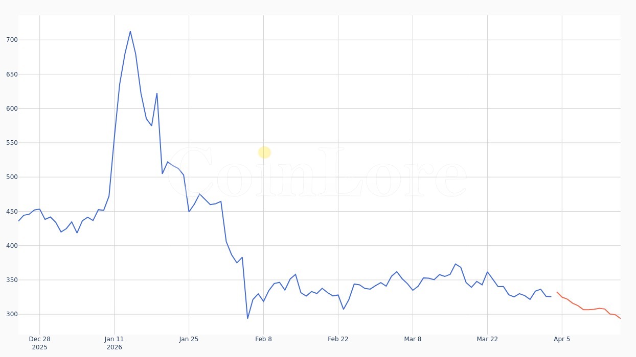Predicción del precio a corto plazo de Monero