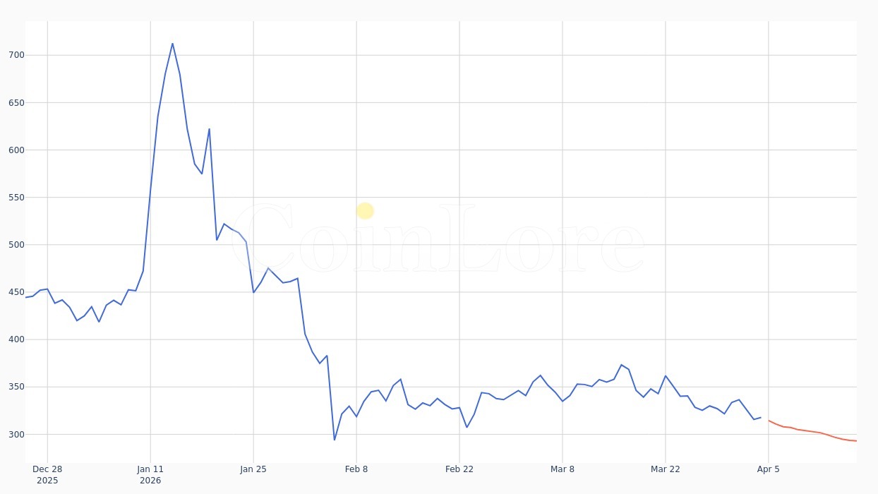 Predicción del precio a corto plazo de Monero
