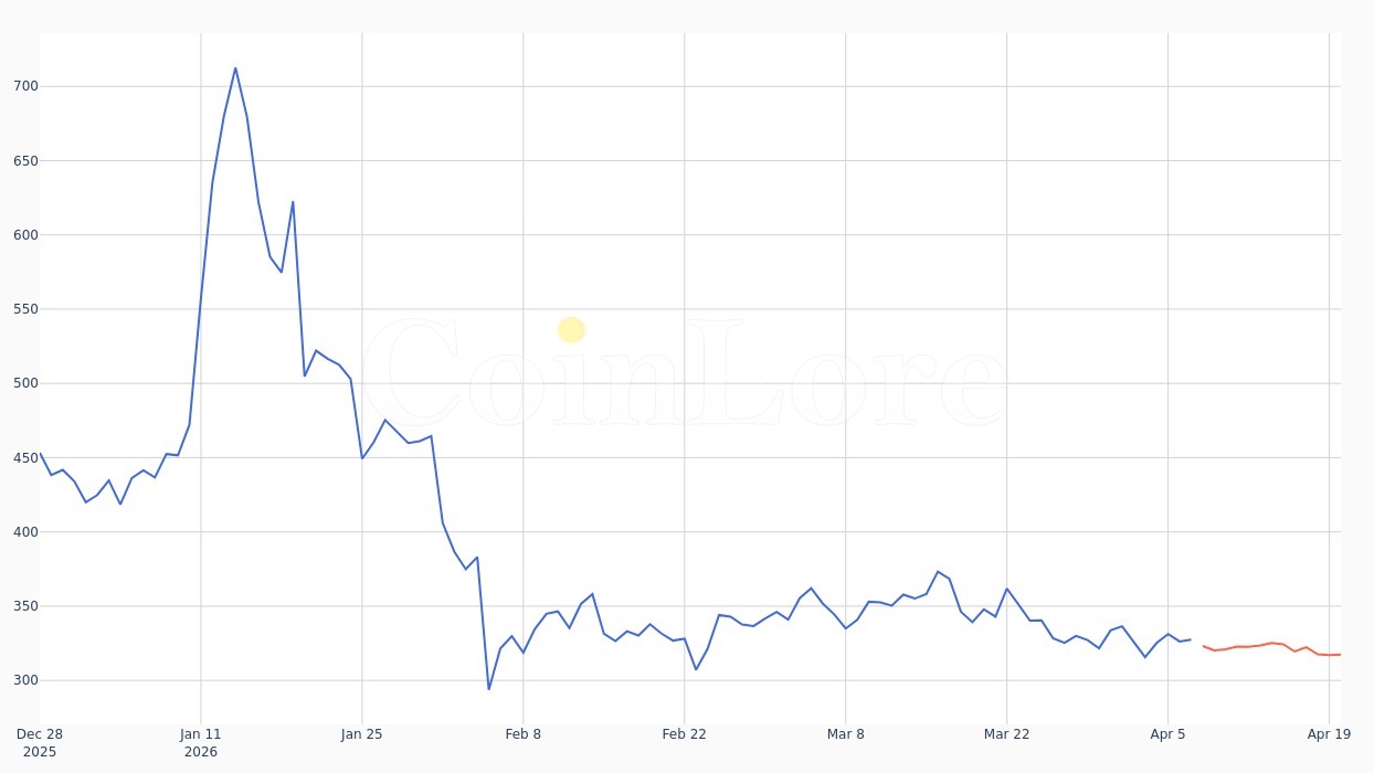 Predicción del precio a corto plazo de Monero