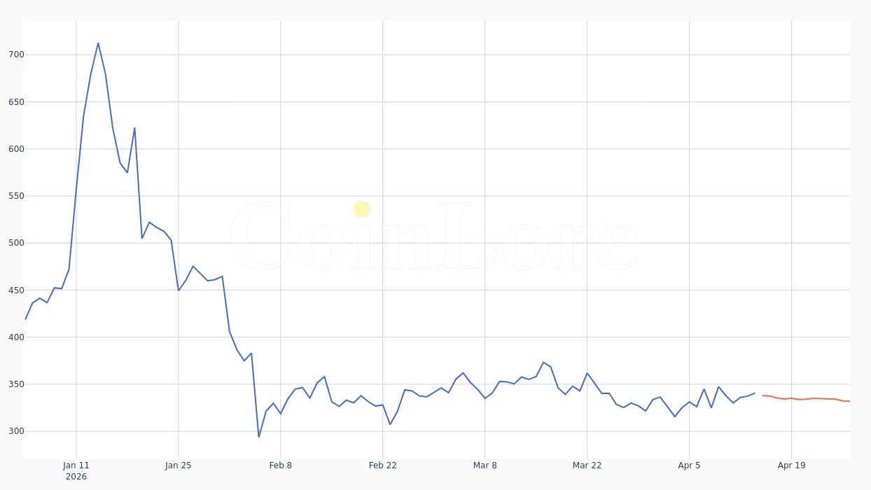 Predicción del precio a corto plazo de Monero