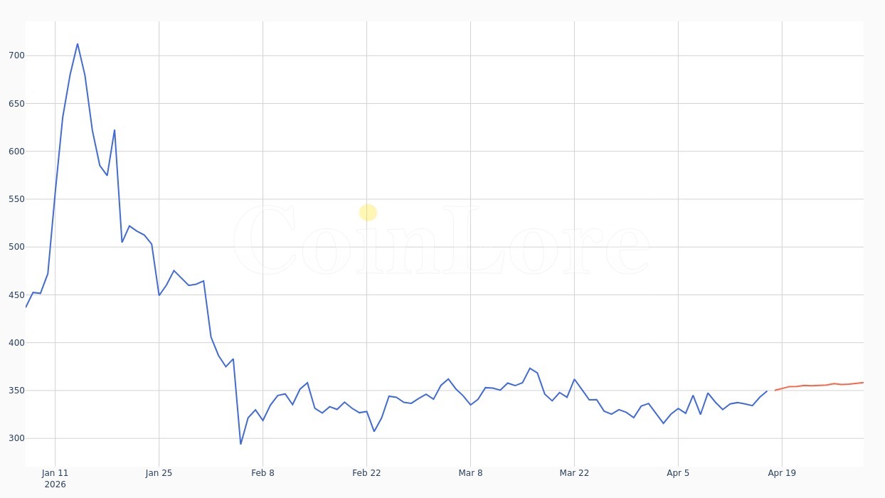 Predicción del precio a corto plazo de Monero
