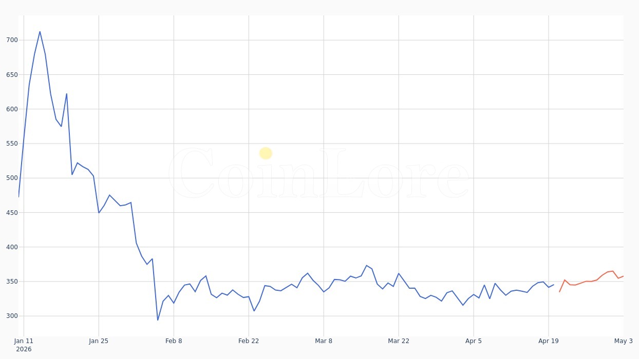 Predicción del precio a corto plazo de Monero