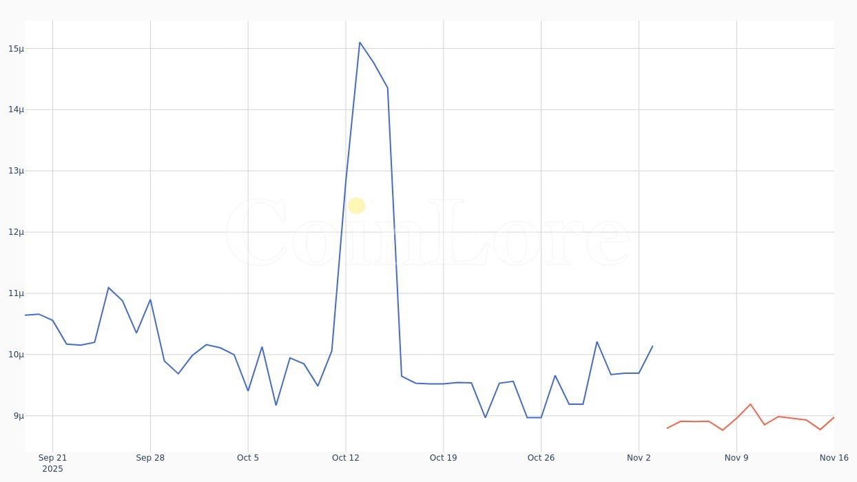Moneta short-term price prediction