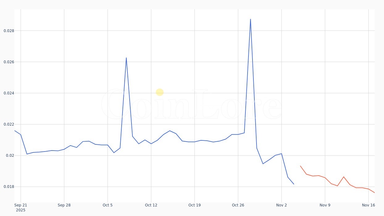 MonetaryUnit short-term price prediction