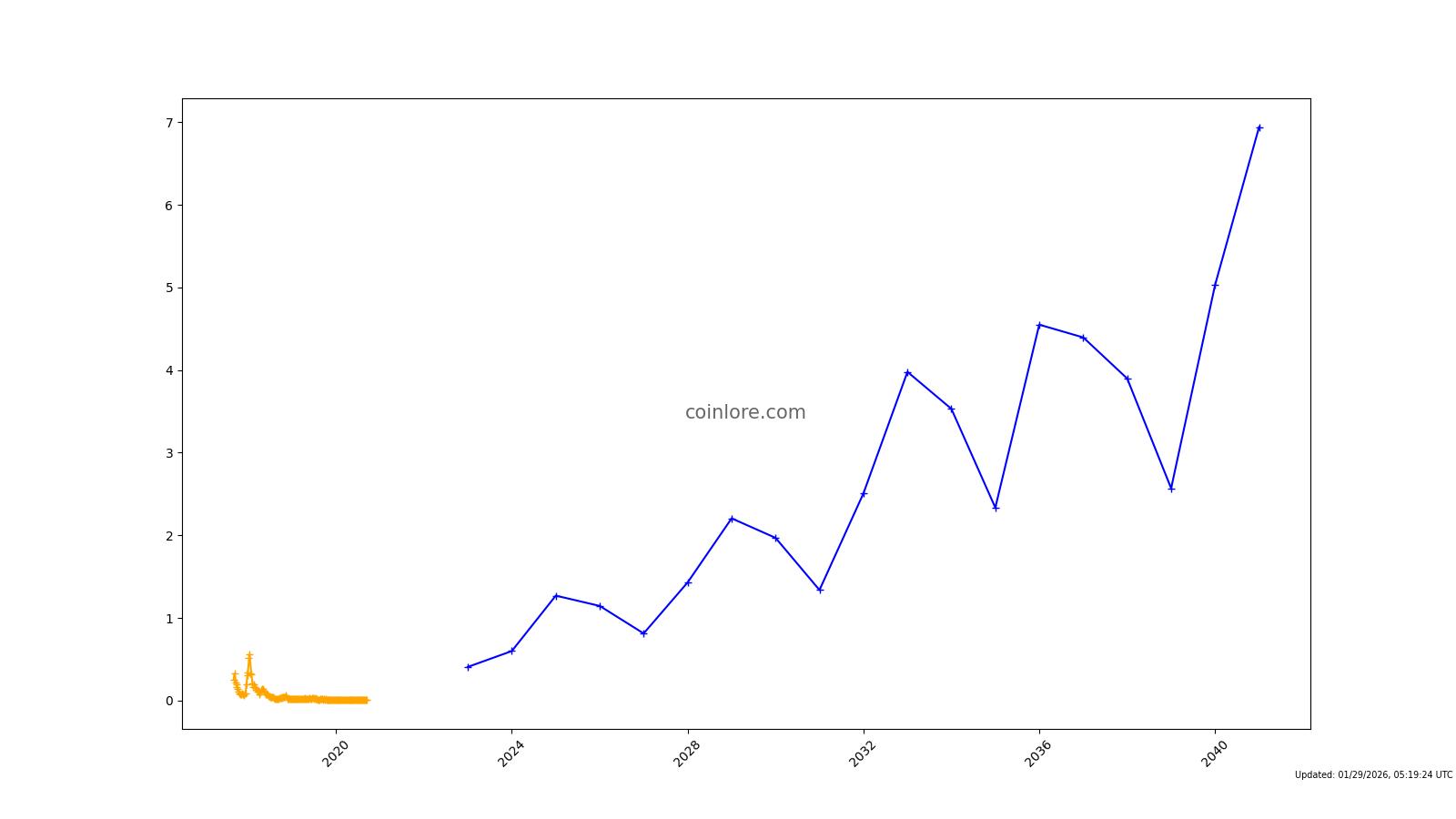 Monetha uzun vadeli fiyat tahmini