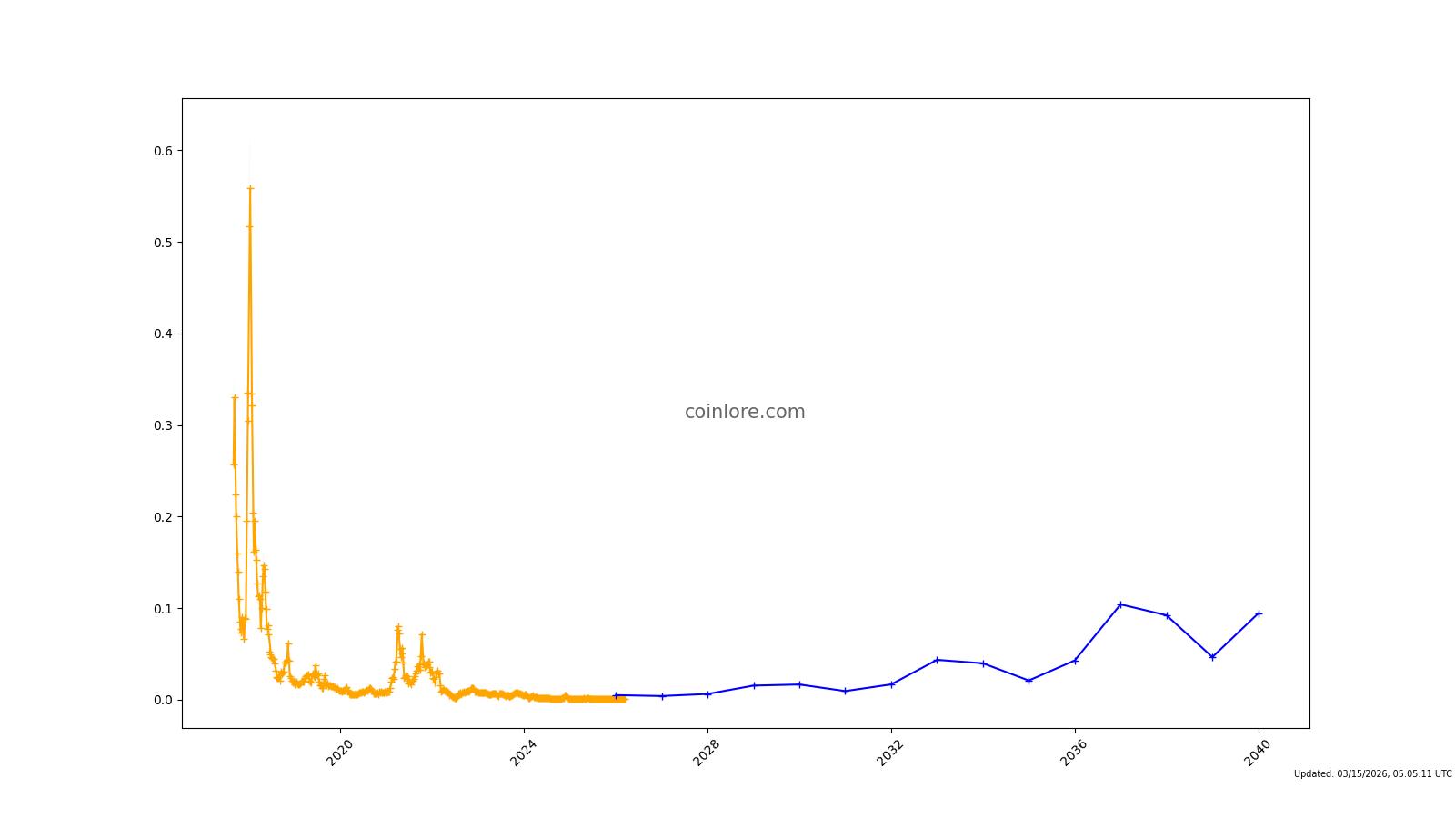 Monetha uzun vadeli fiyat tahmini