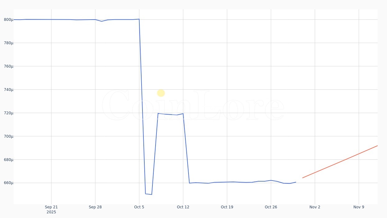 Monetha kısa vadeli fiyat tahmini