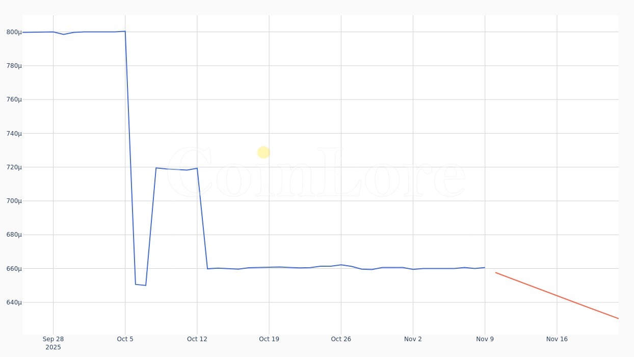 Monetha short-term price prediction