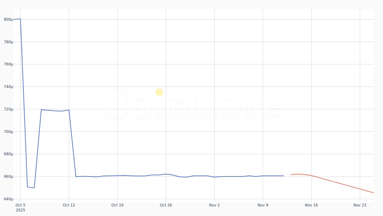 Monetha short-term price prediction