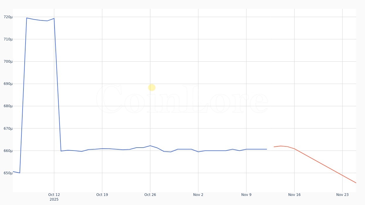 Monetha short-term price prediction