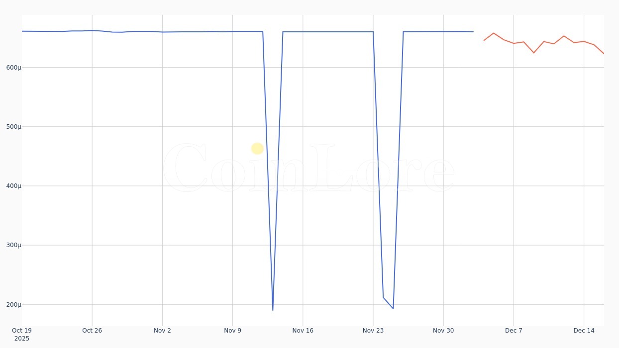 Monetha short-term price prediction